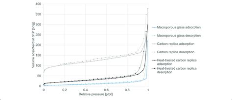 N 2 Sorption Isotherms At −1958 • C Of Macroporous Glass Its Carbon