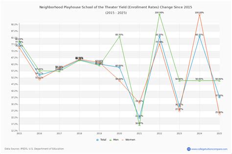 How Neighborhood Playhouse School Of The Theaters Acceptance Rate