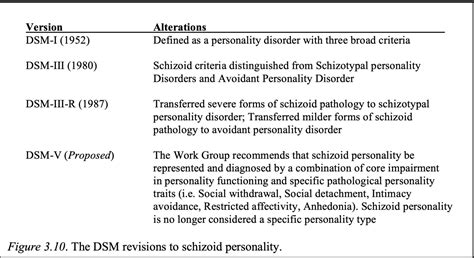 Schizotypal Personality Disorder Symptoms