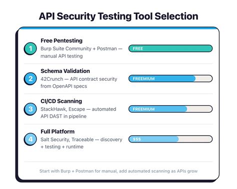 Api Security Testing Owasp Api Top 10 Guide 2026