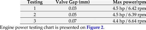 Engine Power Test Data Results Download Scientific Diagram
