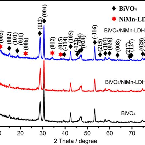 The Xrd Patterns Of Bare Bivo4 And Bivo4nimn Ldh Composite Download