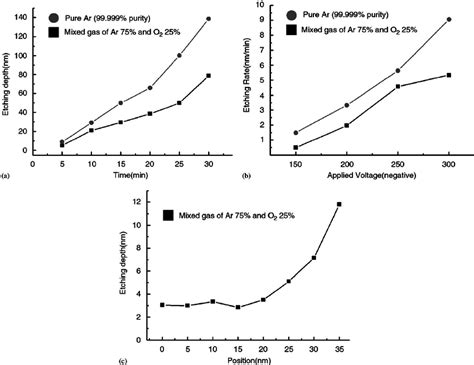 Plasma Etching Rate Of SiO 2 As A Function Of A Time At A Bias Download Scientific Diagram