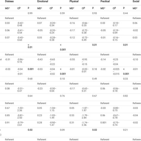Results Of The Multilevel Mixed Effects Linear Regression Analysis