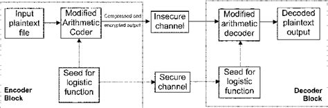 Figure 1 From A Novel Compression And Encryption Scheme Using Variable