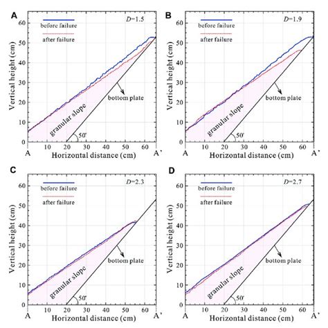 Longitudinal Sections For Granular Slopes With Different Fractal Download Scientific Diagram
