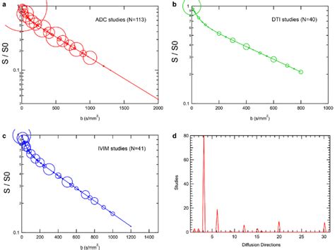 Distributions Of Diffusion Mri Sampling In Renal Dwi Literature