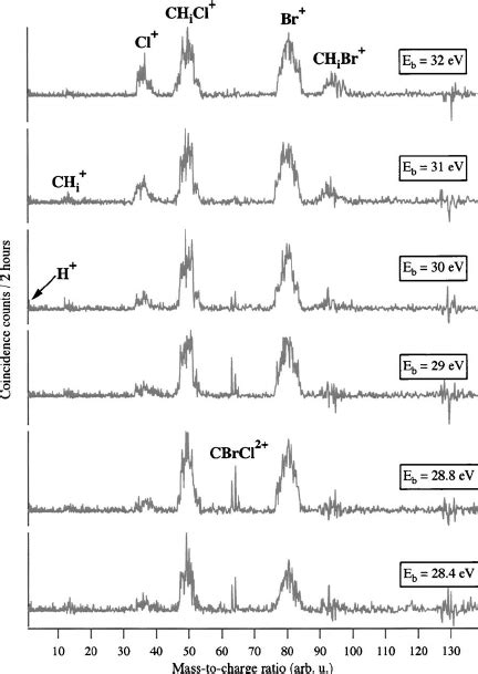 2 Threshold Electrons 1 Ion Coincidence ͑ Tpespico ͒ Spectra Showing