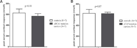 Peak Serum Cortisol Increase After Cosyntropin Administration In Male