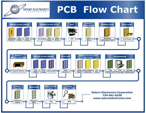 Pcb Process Flow Free Fabrication Flowchart Poster By Vrogue Co