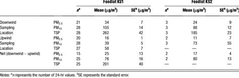 Downwind And Upwind 24 Hr Pm Concentration Values Download Table
