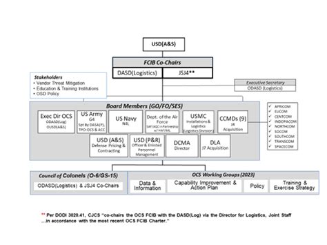 Asws Logistics Cso Operational Contract Support