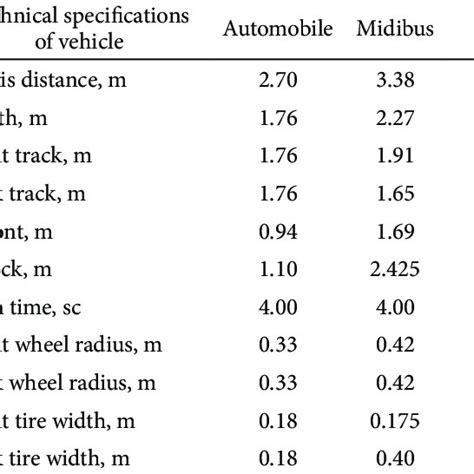 Technical Specifications For Vehicle Utilization Types Defined In