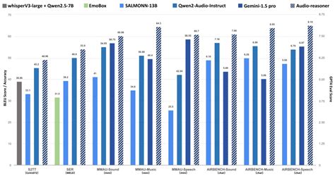 논문 리뷰 Audio Reasoner Improving Reasoning Capability In Large Audio Language Models
