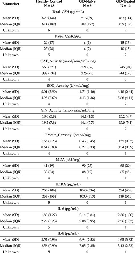 Summary Statistics For Each Biomarker Separated By Different Groups