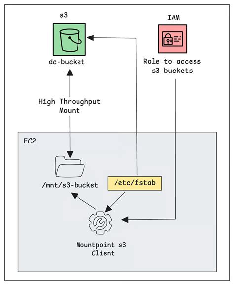 Mount Aws S3 Bucket To Ec2 Instance Tutorial