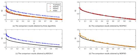 Mathematics Free Full Text A Multi Objective Particle Swarm Optimization Algorithm Based On