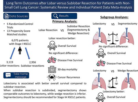 Long Term Outcomes After Lobar Versus Sublobar Resection For Patients With Non Small Cell Lung