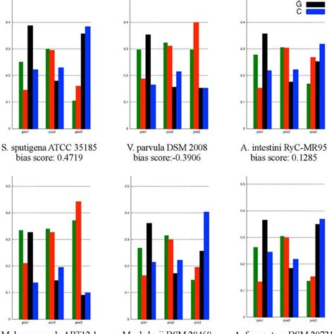 Bias In Third Position The Bias In Third Codon Position Is Visualized