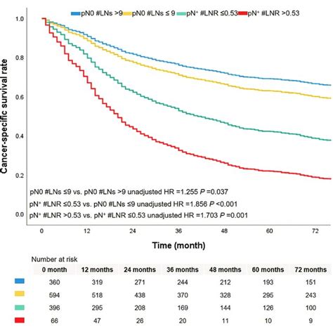 The Combined Survival Curves Based On Pn Classification And Ln Download Scientific Diagram