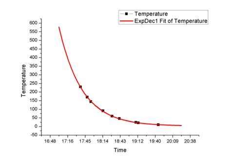 Extend Plot Range Of Fit In Origin Deparkes