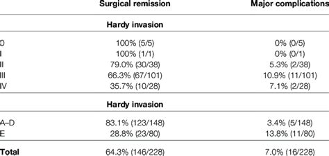 Surgical Outcome Based On The Invasion And Extension Hardy