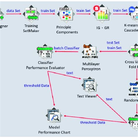 Clustering And Classification Validation With Weka Download Scientific Diagram