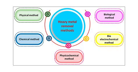 A Critical Review On The Sustainable Approaches For The Removal Of Toxic Heavy Metals From Water