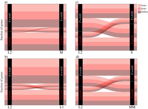 Alluvial Plots Showing Relative Fractions Of Genes With Significant P Download Scientific Alluvial Plots Showing Relative Fractions Of Genes With Significant P Download Scientific