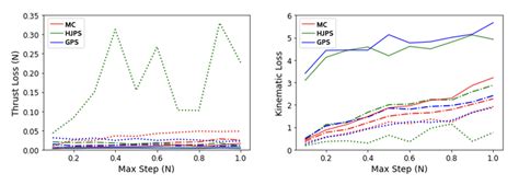 inverse model performance for synthetic data measured by thrust