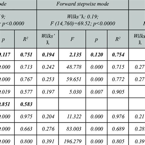 Stepwise Discrimination Analysis Result Download Scientific Diagram
