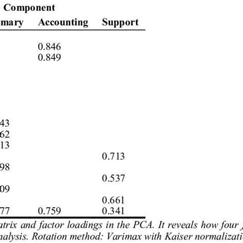 Rotated Component Matrix And Factor Loadings Download Table