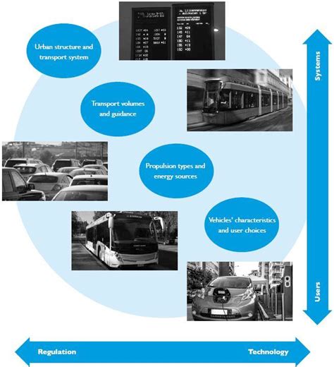 Tools For Smart Low Carbon Transport [3] Download Scientific Diagram