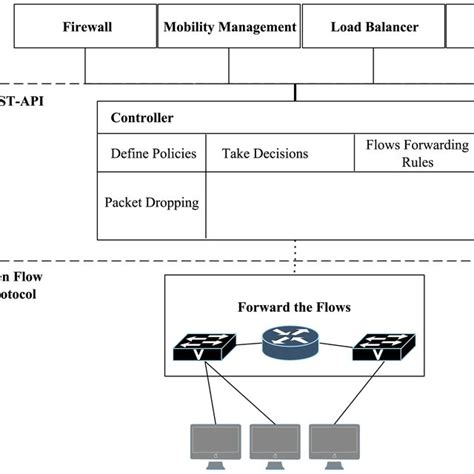 Traffic Patternbased Load‐balancing Algorithm Flow Chart Download