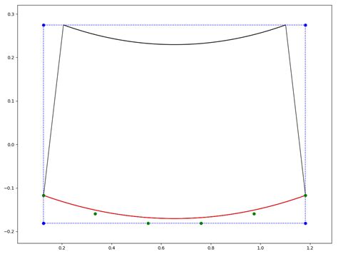 Bug Bsplinecurve D Bounding Rectangle Issue Dessia Tech Volmdlr Github
