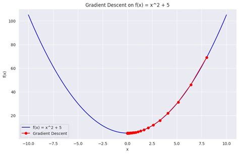 Datascience Ai Gradientdescent Datascientist Machinelearning