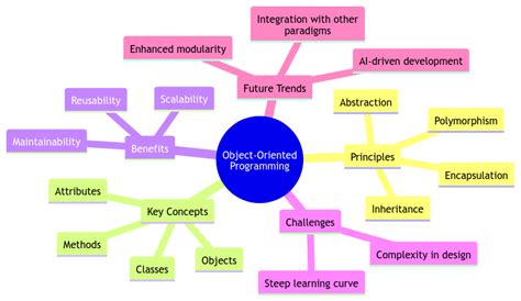 Object Oriented Programming Shaping The Future Of Software Development
