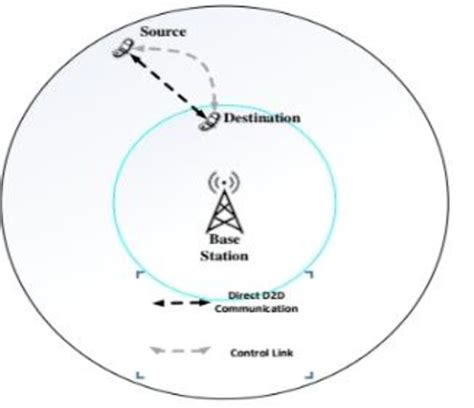 Direct D D Communication With Device Controlled Link Formation Gupta Download Scientific