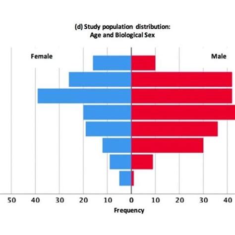 D Study Population Distribution Age And Biological Sex Download