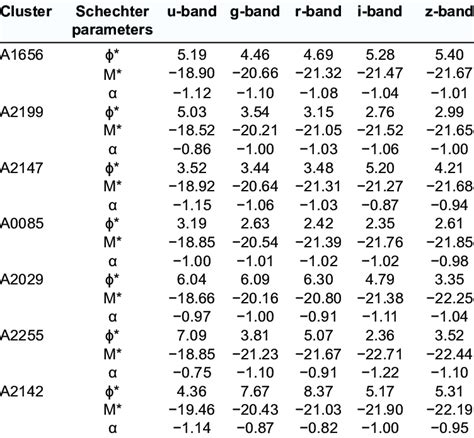 The Best Fitting Schechter Parameters For The Cluster Sample In The