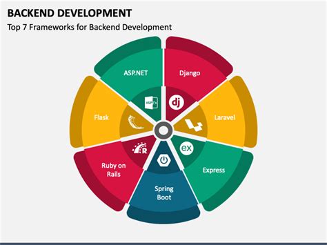 Backend Development PowerPoint And Google Slides Template PPT Slides