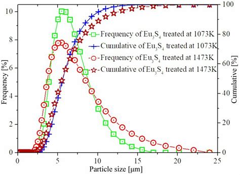 Particle Size Distribution Of Eus Obtained By Treating Eu 3 S 4 At 1073
