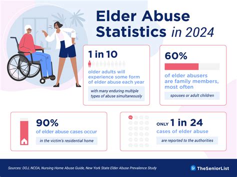2025 Elder Abuse Statistics The Senior List