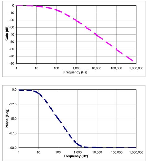 Signal Chain Basics Part 12 The Bode Plot An Essential Ac Parameter
