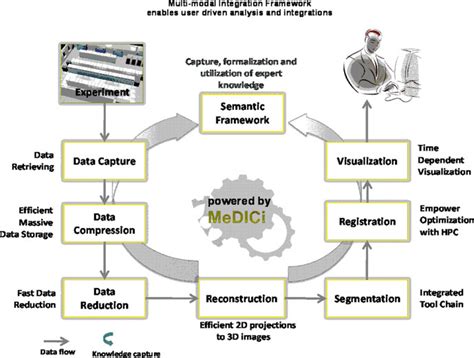 6 High Level Framework Overview Download Scientific Diagram