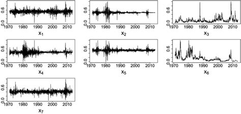 Time Series Of Standardized Covariates X 1 ∼ X 7 Download