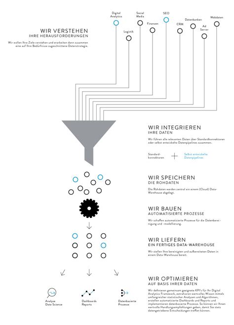 Mds Moderndatastack Dataengineering Marketingcloud Kpi Datawarehouse Datenpipelines