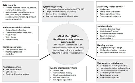 Initial Mind Map Of The Research Project Ca 2015 Highlighted Areas Download Scientific