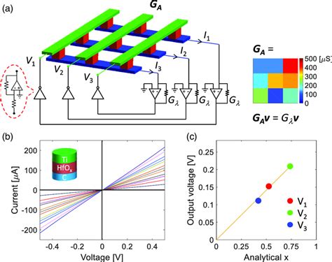 Eigenvector Computation With A Cross‐point Rram Circuit A The