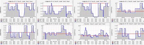 Cpu Load While Solving Package Of Three Np Complete Problems Without